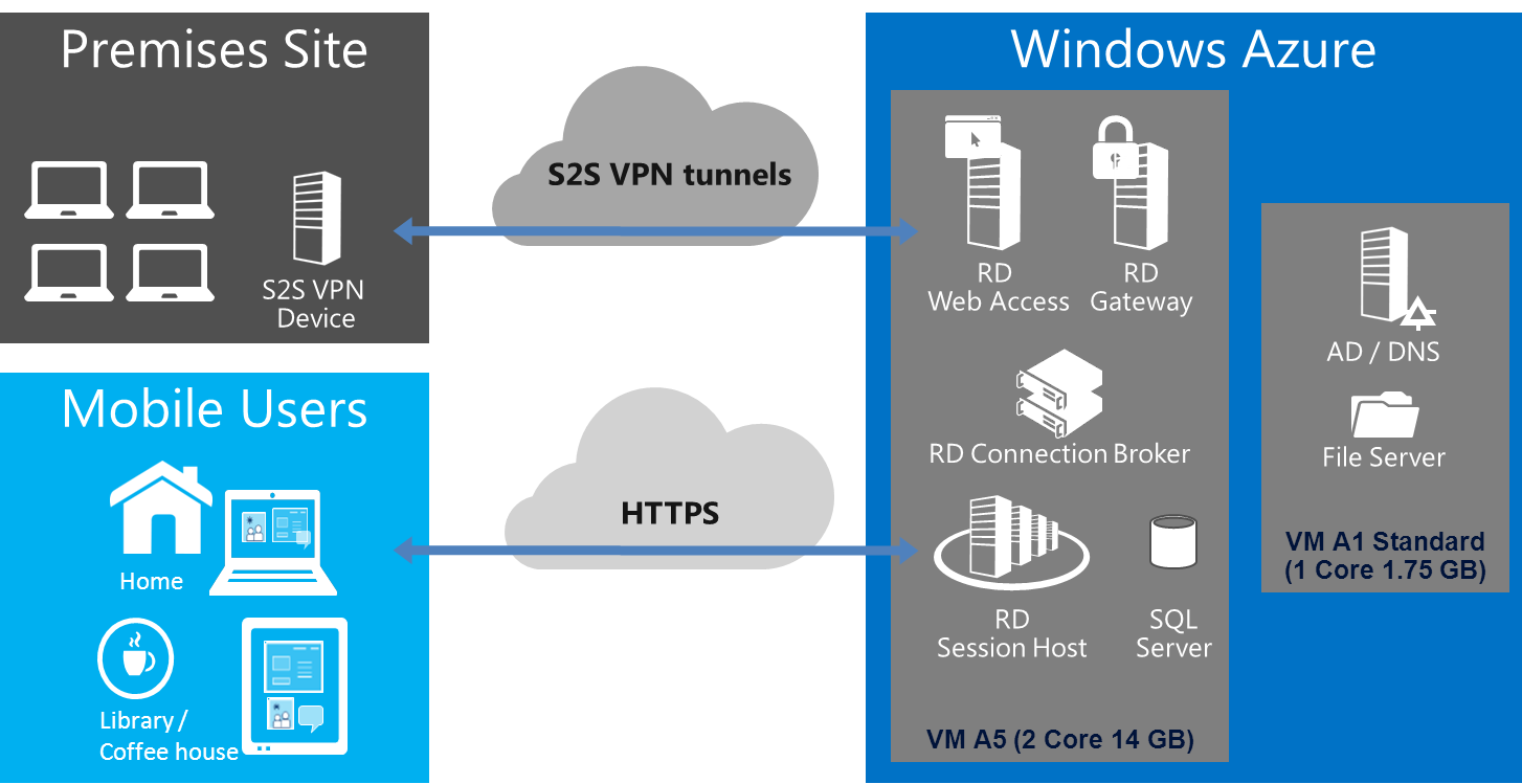 Azure IaaS: Implementare un'infrastruttura RDS - WindowServer.it