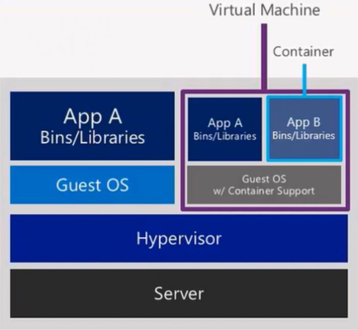 Windows Server 2016: Introduzione ai Container - WindowServer.it