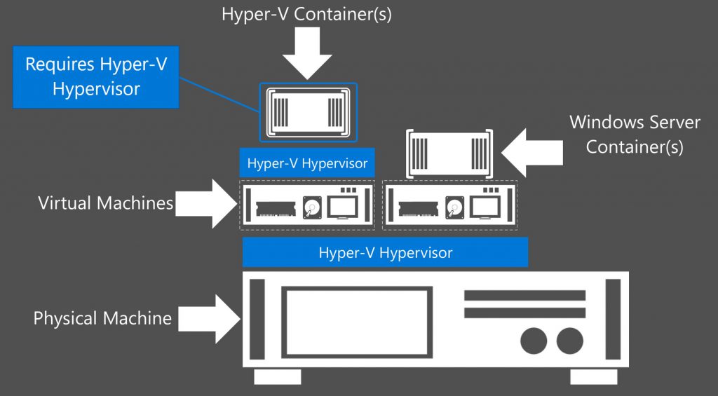Windows Server 2016: Introduzione ai Container - WindowServer.it Windows Server 2016: Introduzione ai Container - WindowServer.it