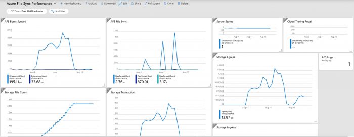 Azure File Sync: creare una dashboard di monitoring - WindowServer.it